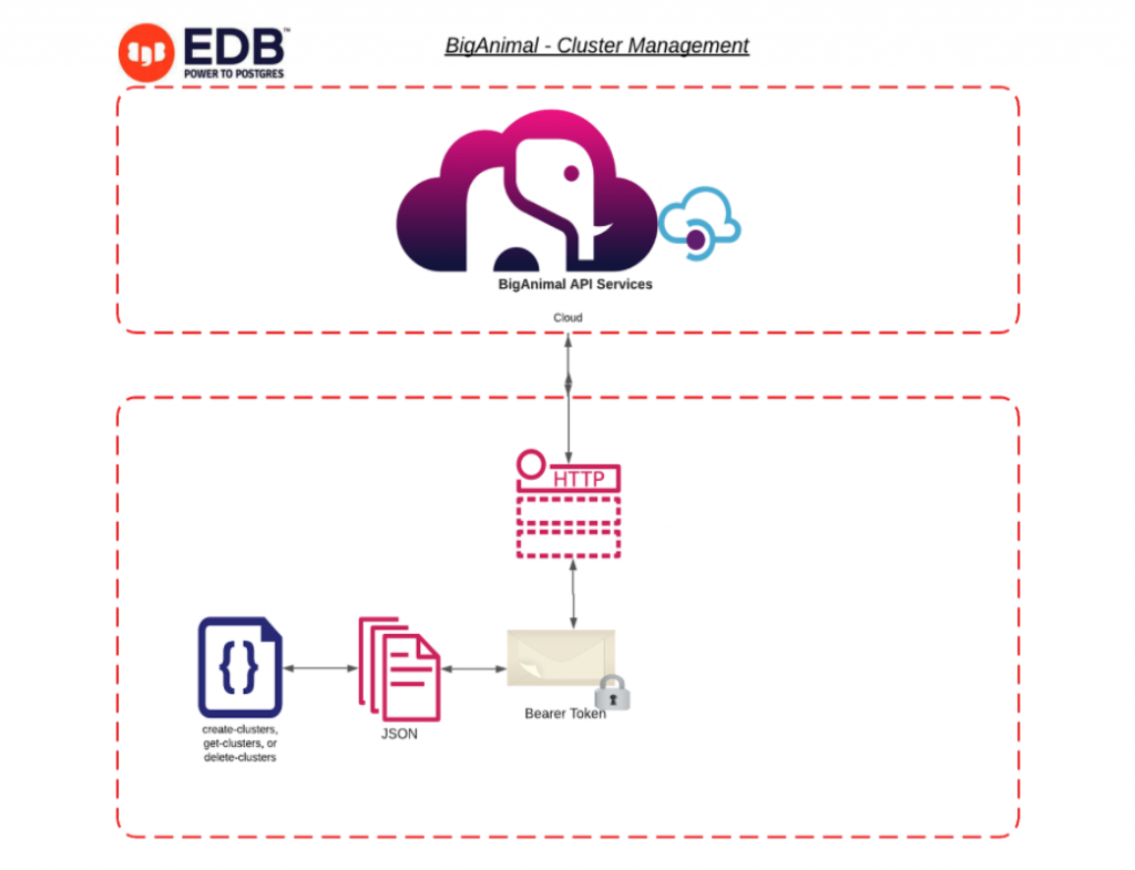 Managing BigAnimal Clusters with BigAnimal’s APIs in Go | EDB